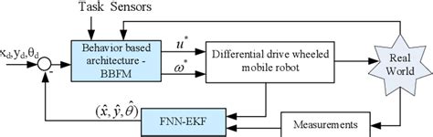 Figure 1 From A Robust Mobile Robot Navigation System Using Neuro Fuzzy Kalman Filtering And