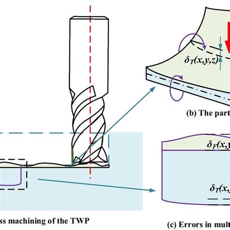 The Flowchart Of Multi Pass Machining Accuracy Prediction Method Download Scientific Diagram