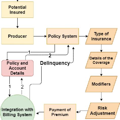 Draw A Diagram Of How A Policy System Works Illustrates The