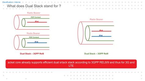 IPv6 For Telecom Broad Band Access PPT