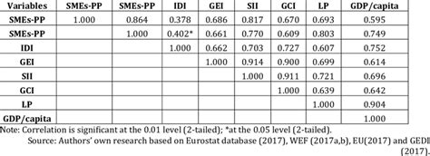 Multiple Correlation Matrix Download Table