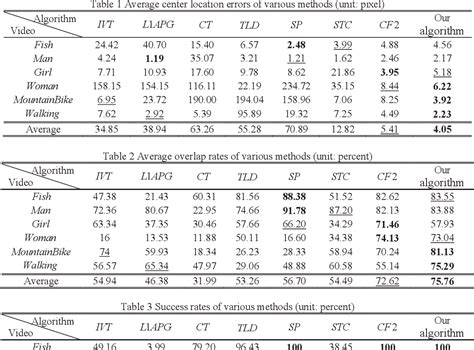 Table 1 From Object Tracking Based On Saliency And Adaptive Background