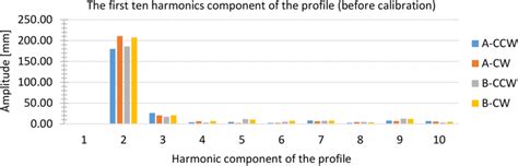 Fft Analysis Before Calibration Download Scientific Diagram