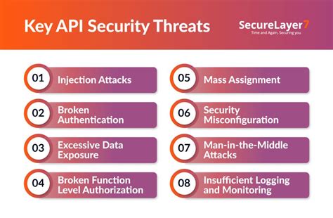 Api Data Security Essentials To Prevent Breaches Securelayer7 Offensive Security Api