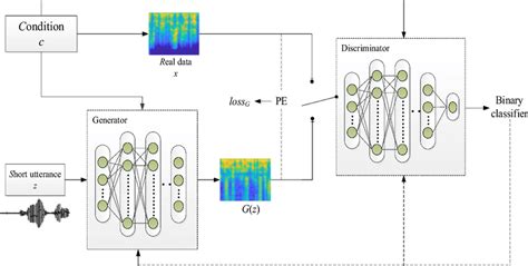 A Model Structure Based On Generation Of Countermeasure Network Download Scientific Diagram