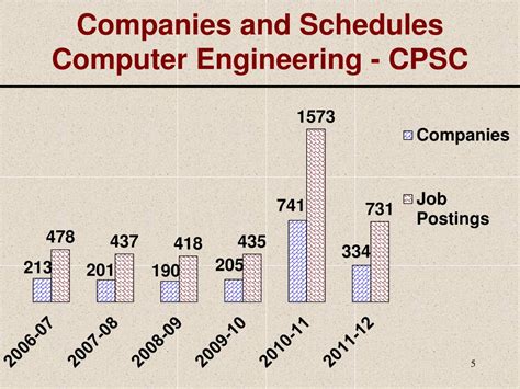 Ppt Csce 481 Computer Science And Computer Engineering Update