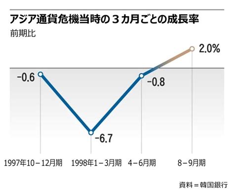 アジア通貨危機を下回る低成長、韓国に来るべきものが来た【4月25日付社説】 Chosun Online 朝鮮日報