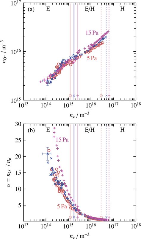 Negative Atomic Ion Density No− A And Electronegativity α B