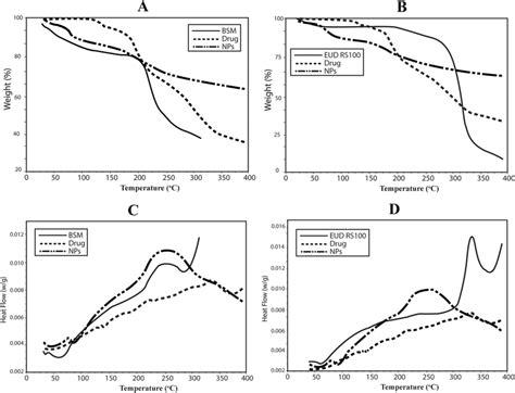 Tga Graphs Of Bsm Dexlansoprazole And Drug Loaded Nanoparticles A