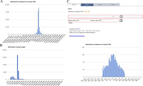 Histogram Of Distance To The Nearest Tss And Of Peak Lengths A The