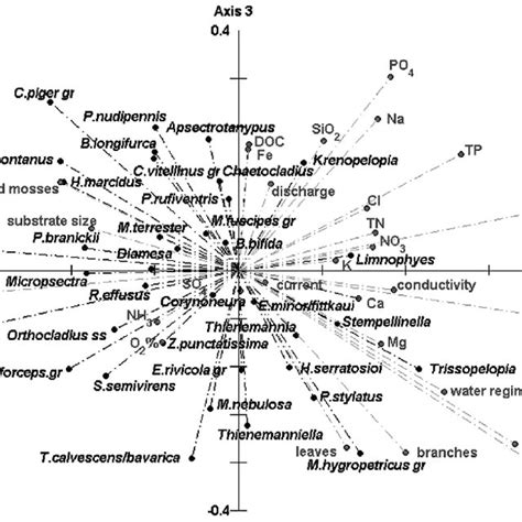 Canonical Correlation Analysis Biplot Of Biological And Environmental