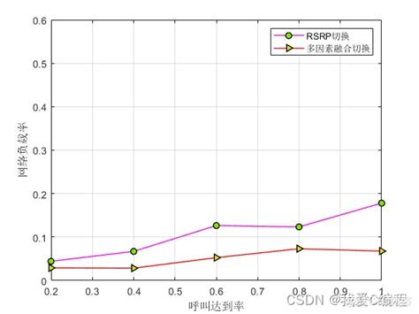 M基于多属性决策判决算法的异构网络垂直切换matlab性能仿真对比网络吞吐量网络负载平均切换次数阻塞率回报值 我爱c编程 博客园