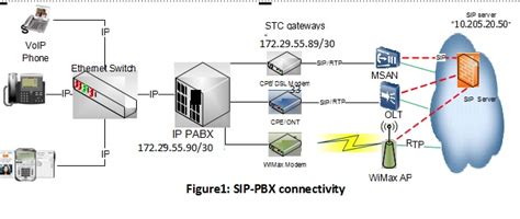 Sip Trunking Config For Saudi Arabia Page 2 Cisco Community