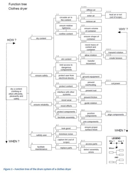 System Structure And Function Tree Download Scientifi Vrogue Co