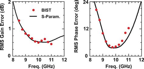 Measured Rms Gain And Phase Error Using Bist And S Parameters