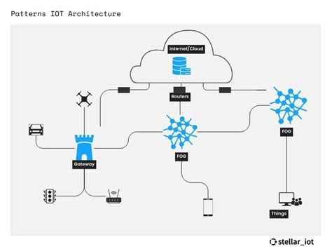 Iot Architecture Patterns Device Gateways Digital Twins And Device