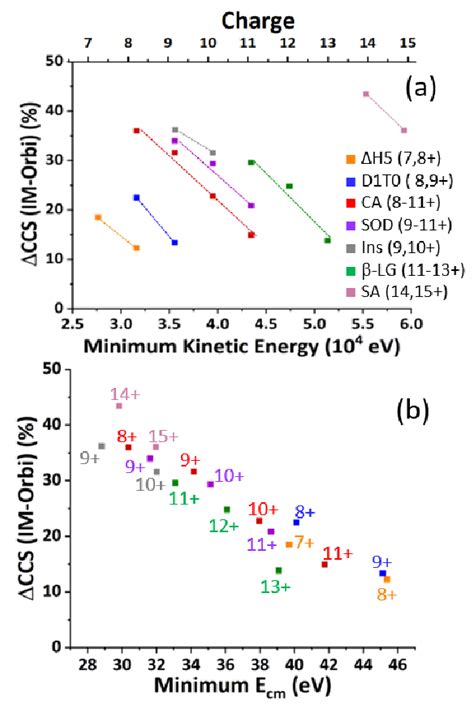 difference in ccs values obtained by ion mobility versus orbitrap