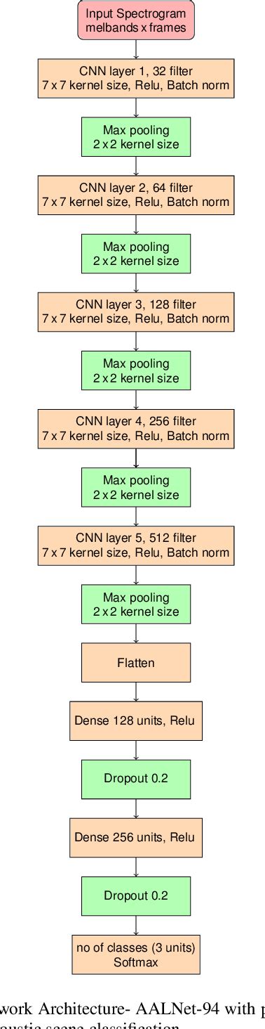 Figure 1 From Low Complexity Acoustic Scene Classification Using Aalnet