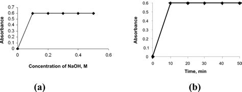 Effect Of Naoh Concentration And Standing Time A Effect Of Naoh