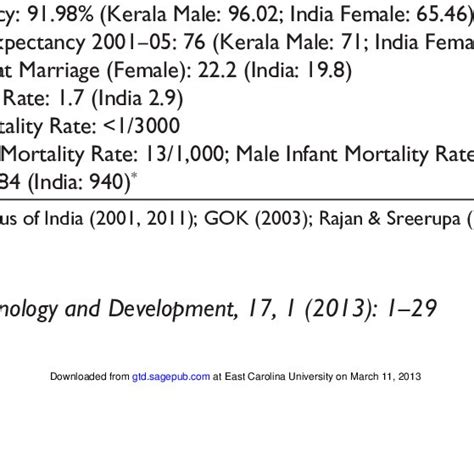 Sex Ratio India And Kerala 1901 2011 Download Table