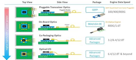 光电共封装 Cpo 以及数据中心网络的未来 逍遥科技
