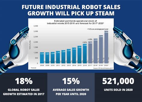 Infographic Industrial Robotics Market A3