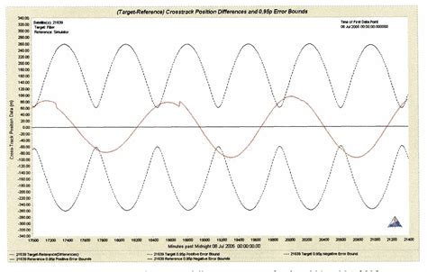 Figure 21 From Geosynchronous Satellite Maneuver Detection And Orbit Recovery Using Ground
