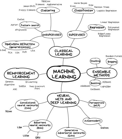 Machine learning cơ bản tìm hiểu qua các hình ảnh trực quan