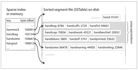 Data Structures Of Databases Jason Adam Software Engineering Machine Learning Deep Learning