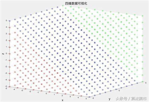 Matlab四维数据可视化：三维坐标[x Y Z]和颜色