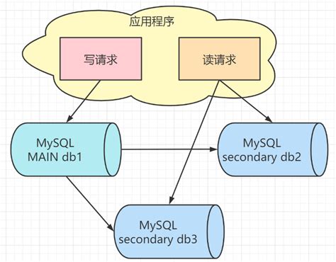 【mysql】mysql复制与高可用水平扩展架构实战(mysql专栏启动)mysql 复制架构 Csdn博客 【mysql】mysql复制与高可用水平扩展架构实战(mysql专栏启动)mysql 复制架构 Csdn博客