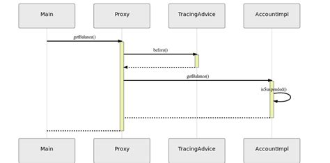 Understanding Aop In Spring From Magic To Proxies Trabe Medium