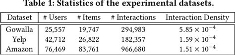 Table 1 From Automated Self Supervised Learning For Recommendation
