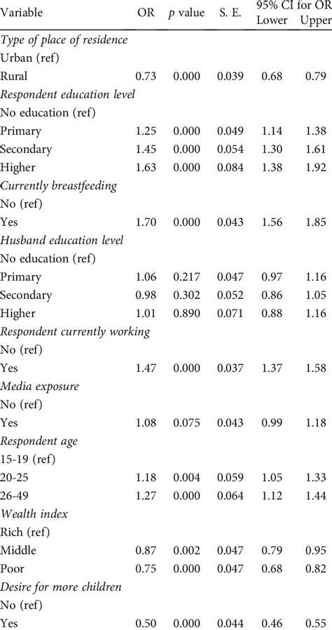 Binary Logistic Regression Model Estimation For Bangladesh For