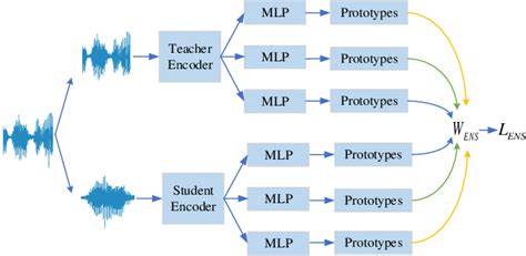 Figure 1 From Self Distillation Network With Ensemble Prototypes Learning Robust Speaker