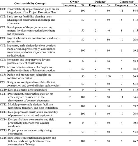 Constructability Concepts Utilization Frequency Download Scientific Diagram