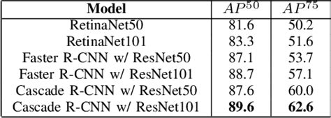 Table Iii From Deep Learning Based Object Detection For Crop Monitoring In Soybean Fields