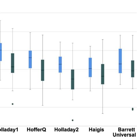 box and whisker plots of numerical errors in eyes with a target of