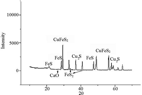 Sample D Diffractogram Download Scientific Diagram