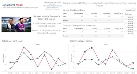 Alex Paratore On Linkedin Makeovermonday Dataviz Datafam Tableau Datavisualization…