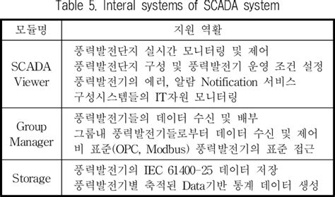 Table 5 From Design Of Scada System For A Large Scale Offshore Wind