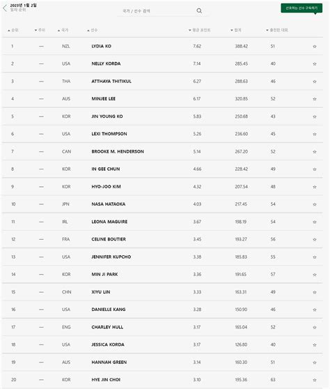 2023년 1월 2일 Lpga 골프선수 세계랭킹