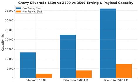 Chevy Silverado 1500 2500 3500 Towing Capacity Chart Truck Report Geeks
