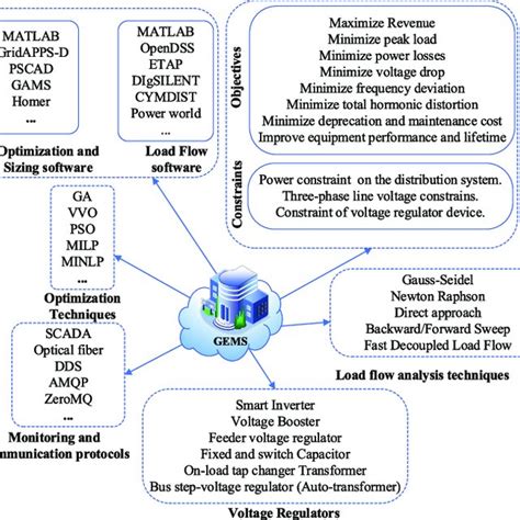 overview of energy management system aggregator download scientific