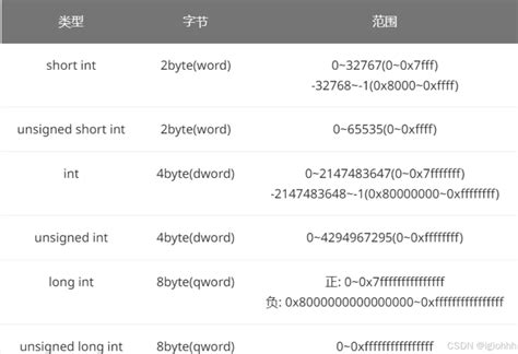 Pwn整数溢出pwn 整数溢出 Csdn博客