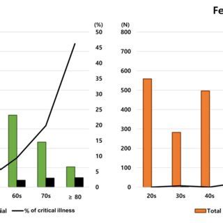 Proportion Of Critical Illness According To Age And Sex Download Scientific Diagram