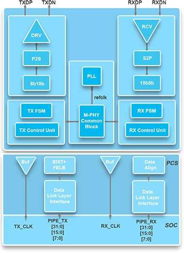 Mipi M Phy Specification Explained Understanding Mipi M Phy Technology