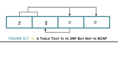 Database Condition When BCNF And 3NF Are Equivalent Stack Overflow