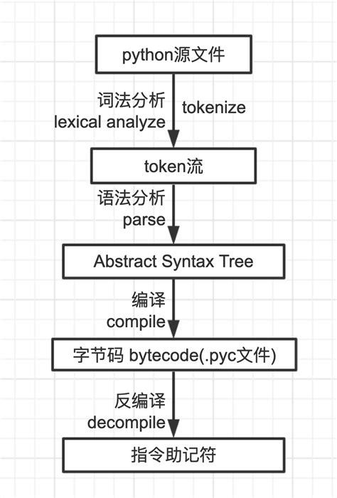 Oeasy Python0011 Python虚拟机的本质cpu架构二进制字节码汇编语言 哔哩哔哩