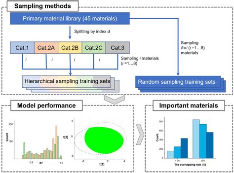 Sample Size Requirements Of A Pharmaceutical Material Library A Case In Predicting Direct